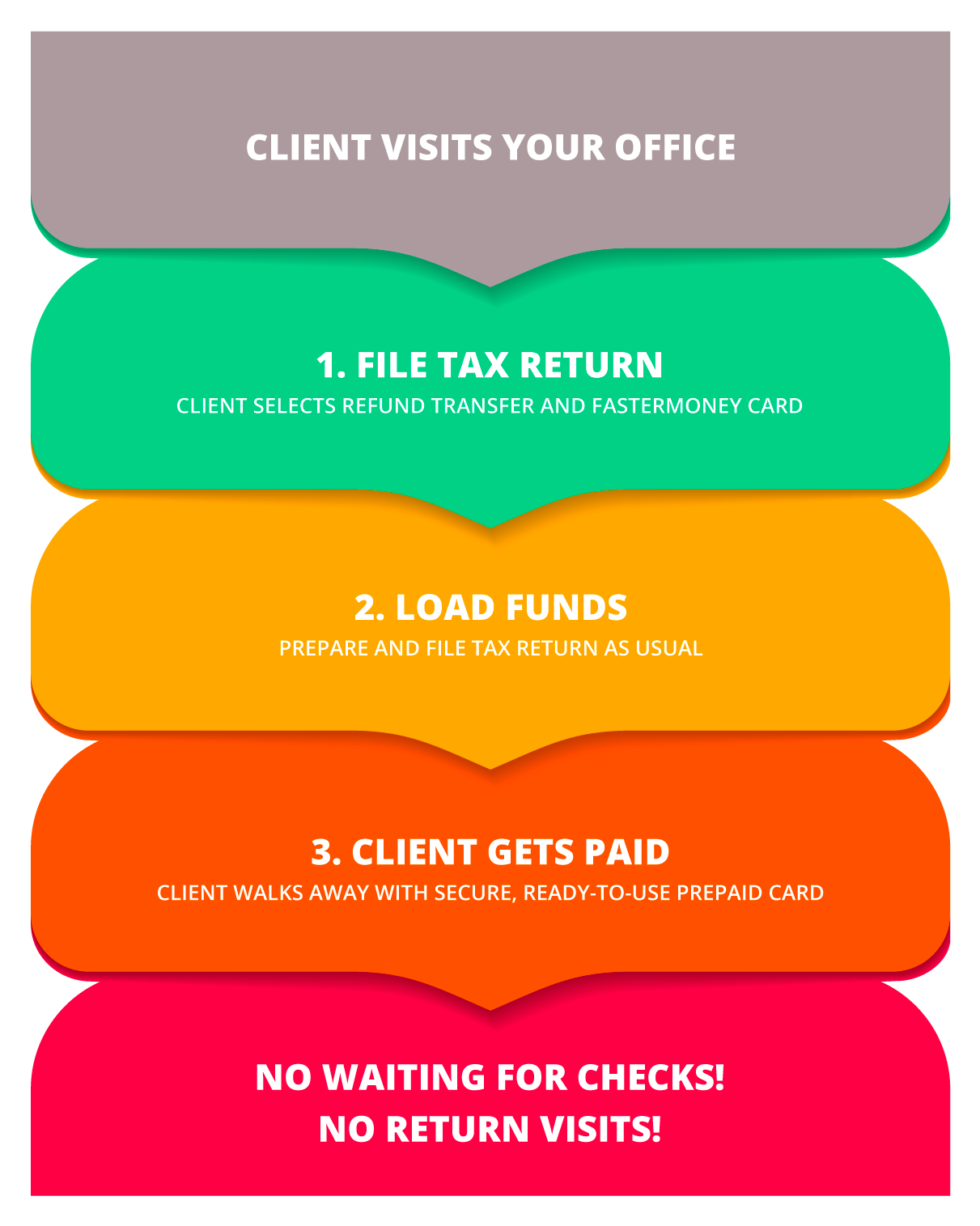 Refund Advantage FasterMoney Card - Refund Advantage